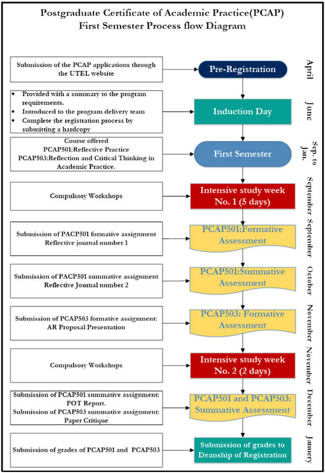 Post Graduate Certificate for Academic Practice Program (PCAP ...